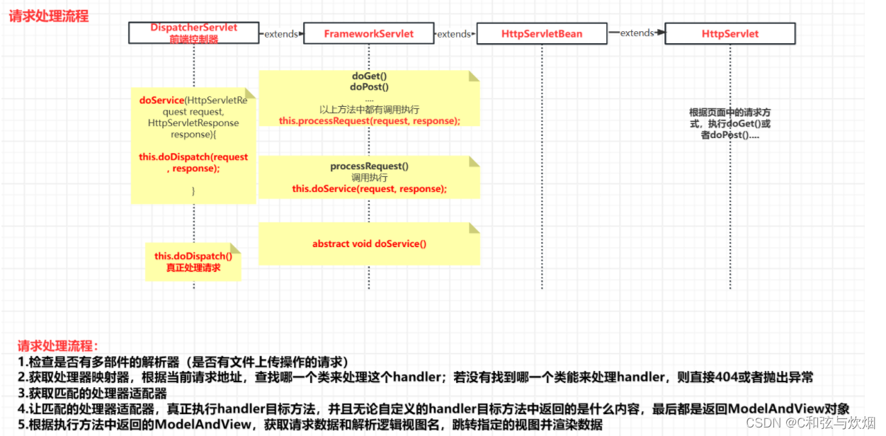 Springmvc执行流程原理及源码解读springmvc执行流程源码分析 动力节点 Csdn博客