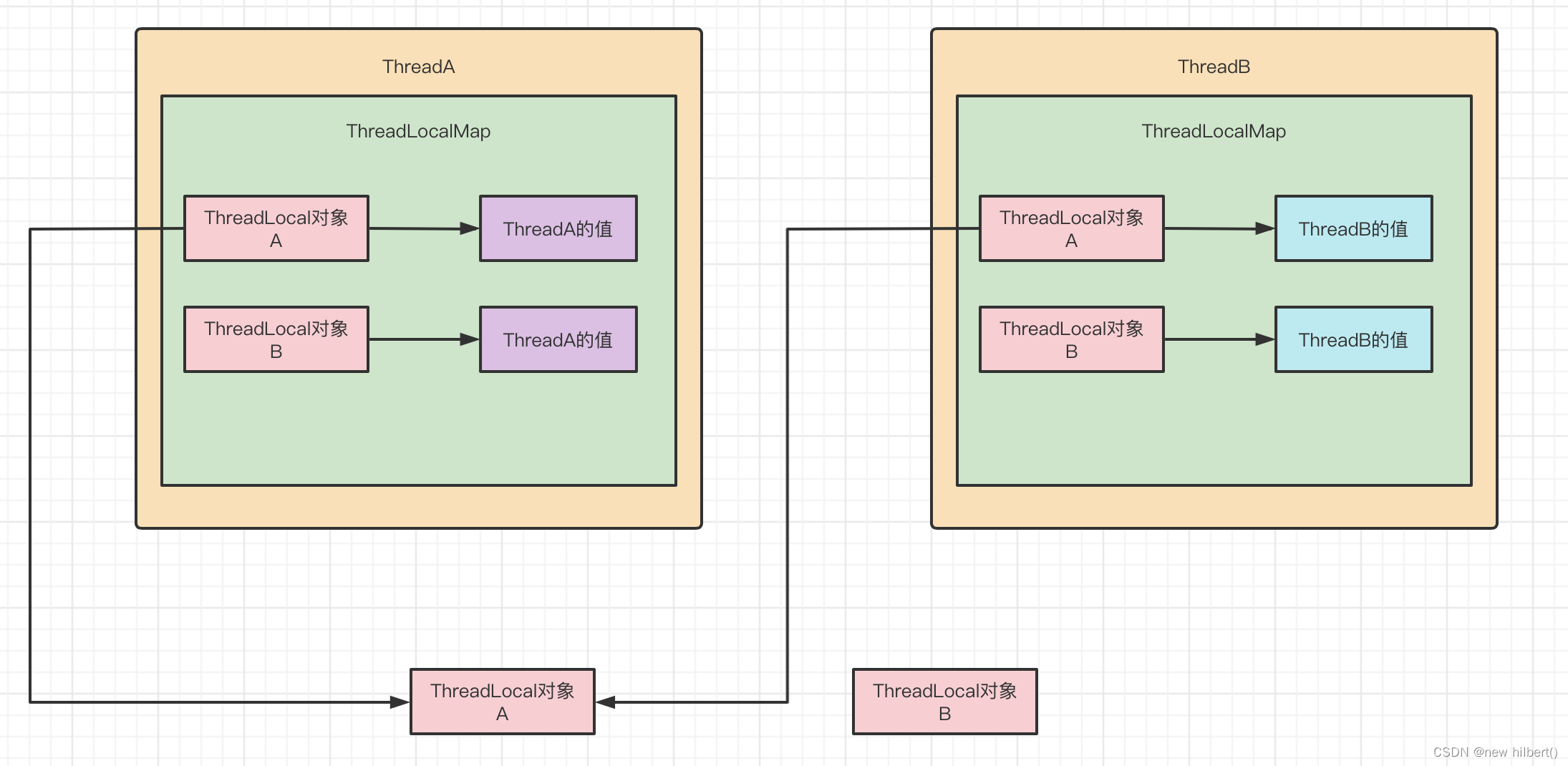 【Java】ThreadLocal 详解_java threadlocal-CSDN博客