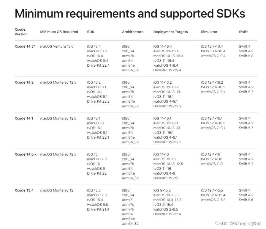 【你该安装新的Xcode了】【解决】Failed to prepare the device for development_failed to prepare the device for ...