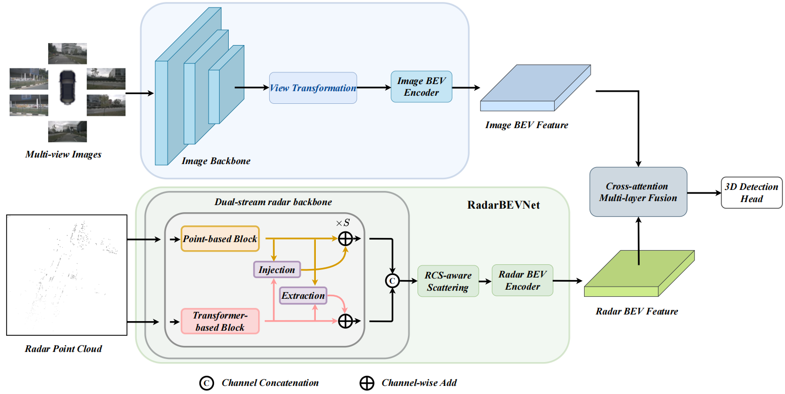 【CVPR2024】RCBEVDet: Radar-camera Fusion in Bird’s Eye View for 3D Object Detection-CSDN博客
