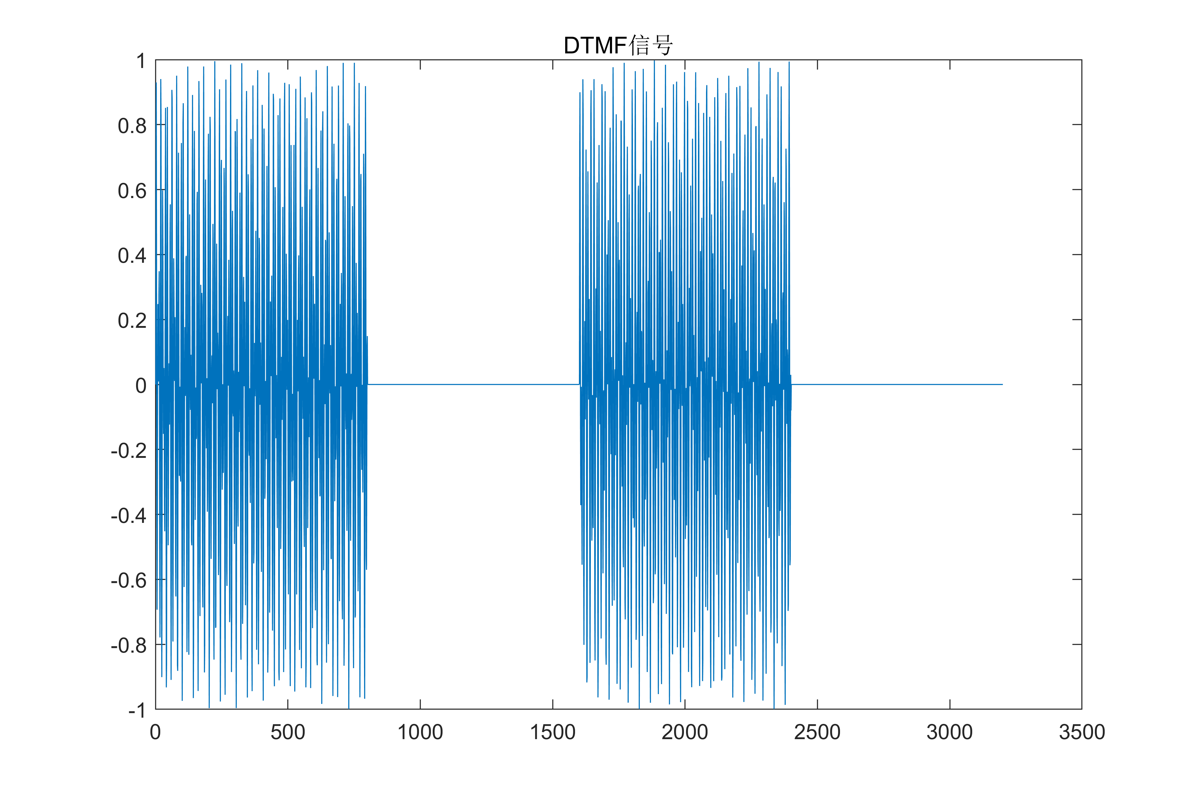 课程设计项目1.3：双音多频(DTMF)通信设计仿真_双音多频通信设计仿真-CSDN博客