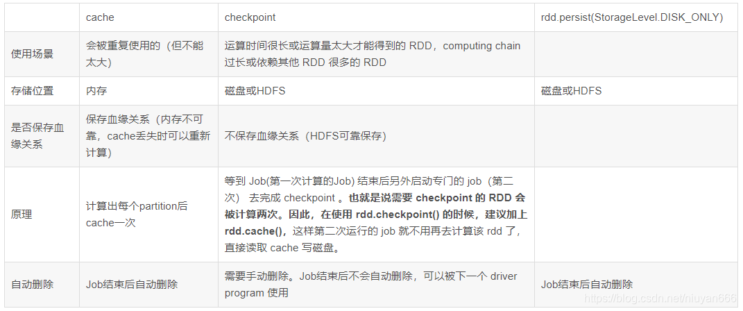 Spark中 cache和checkpoint的比较_cache checkpoint cache().checkpoint() createtempvi-CSDN博客
