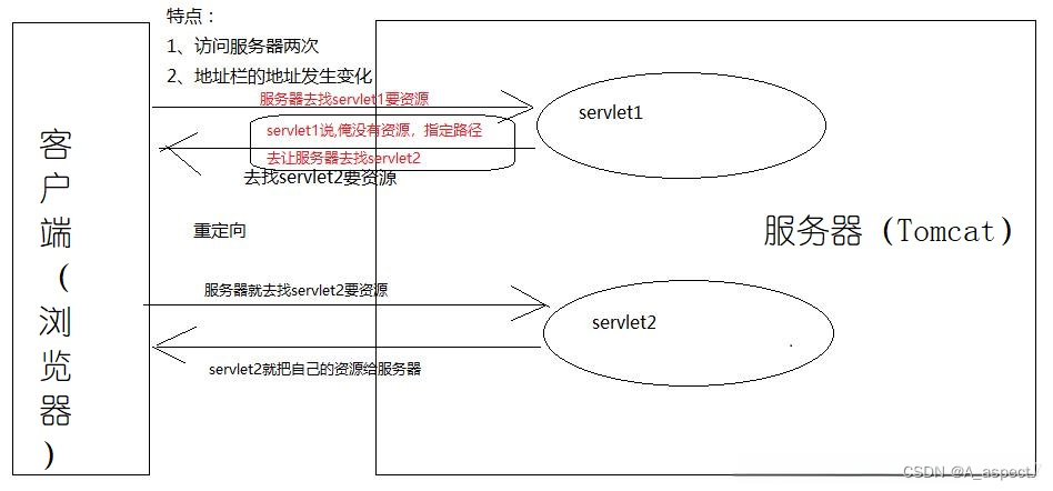 Servlet Response的常用方法 缓存和乱码处理_servletresponse-CSDN博客