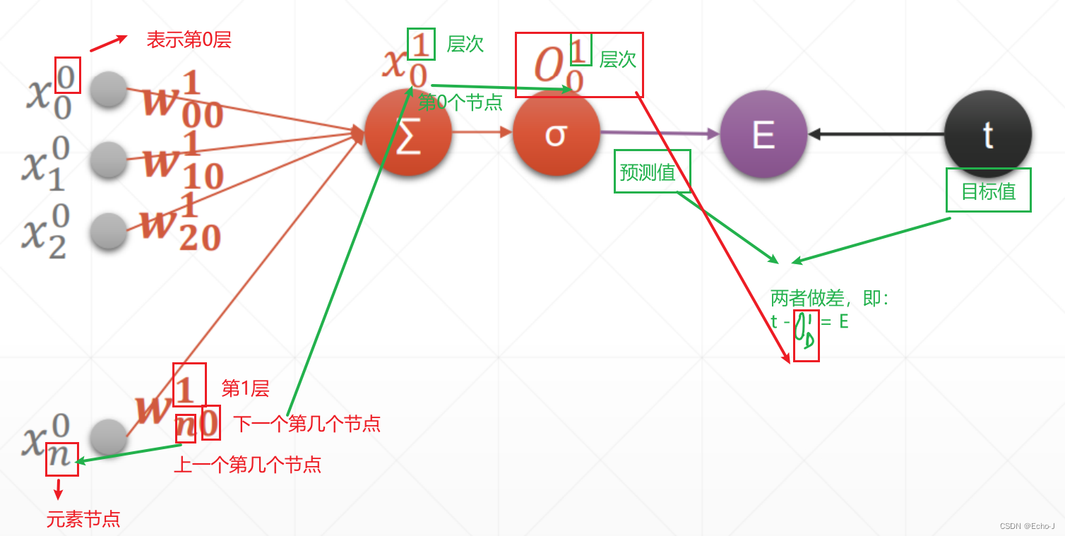 深度学习pytorch——感知机（Perceptron）（持续更新）_感知机的运作原理是逻辑判断流程-CSDN博客