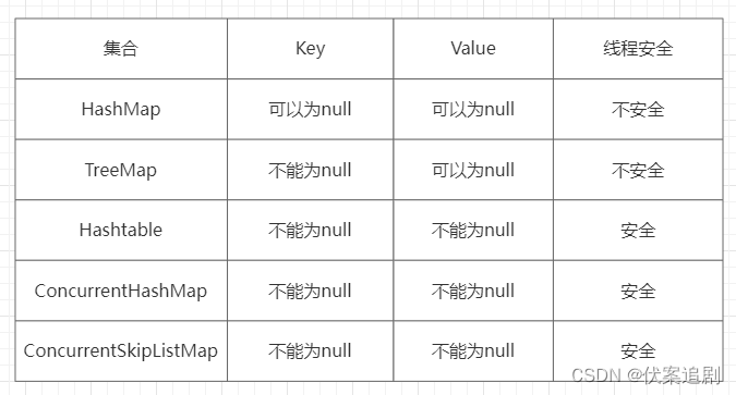 Java并发编程（七）- 并发容器_支持并发的set-CSDN博客