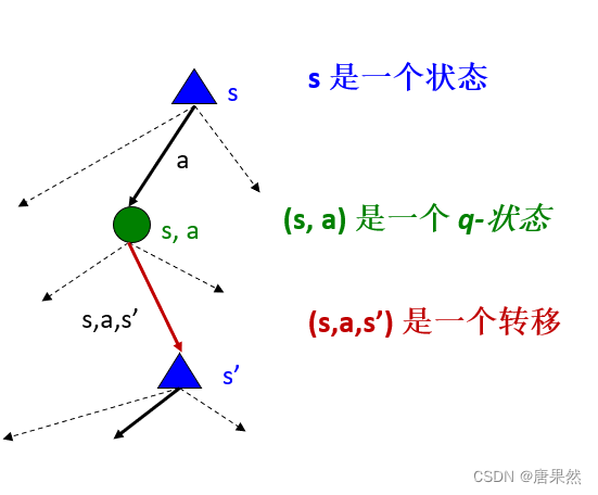 强化学习RL和马尔可夫决策过程MDP---人工智能_什么是 rl 问题,以及如何使用马尔可夫决策过程中的技术和回报、价值和策略等概念-CSDN博客