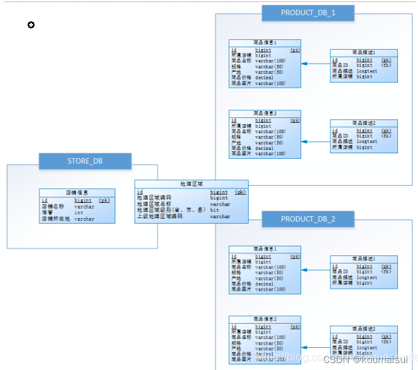 案例：springboot集成sharding Jdbc实现分表分库与主从同步详细版springboot主从数据库只同步一张表 Csdn博客