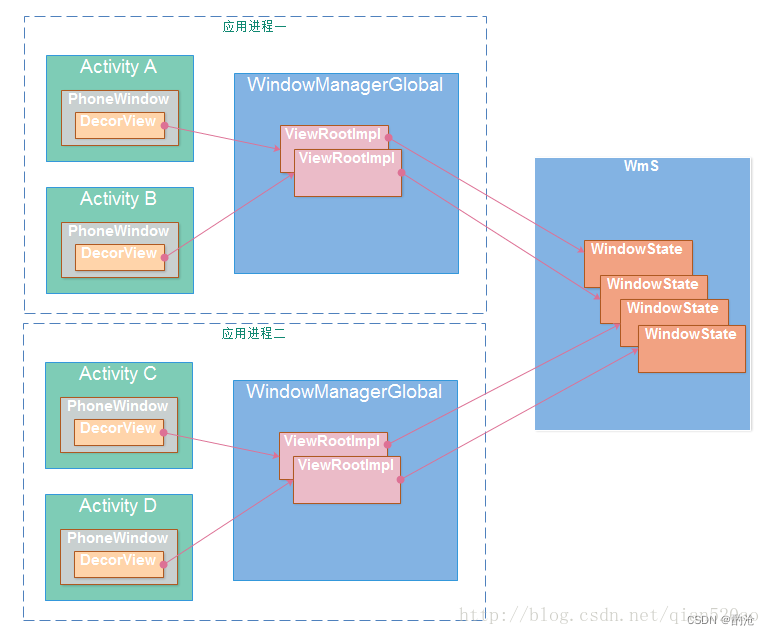Android的视图显示和管理机制:layout view window WindowManager Canvas Surface_layout关联到window-CSDN博客