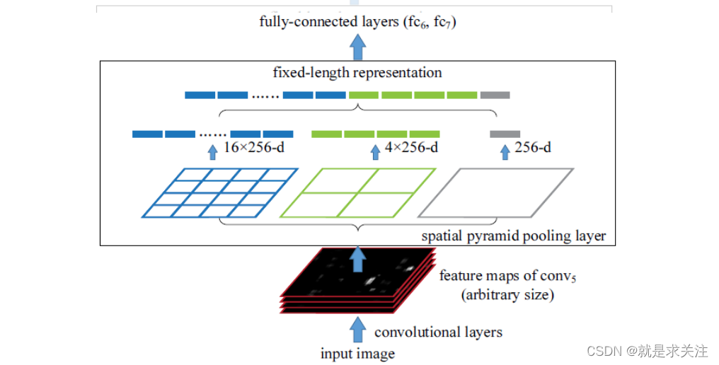 (Spatial Pyramid Pooling，SPP)空间金字塔池化讲解及代码实现_空间金字塔池化中的k-CSDN博客