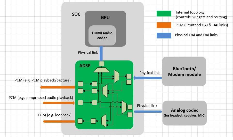 ALSA 拓扑_alsa topology-CSDN博客