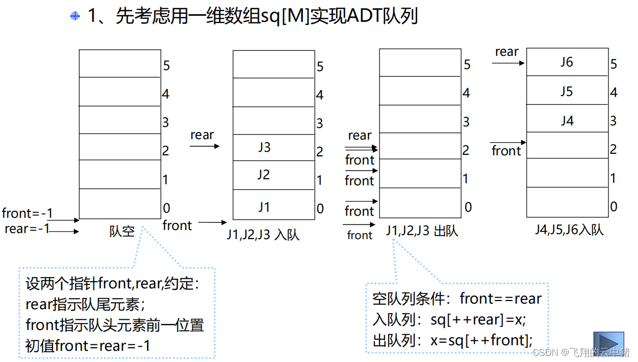 算法与数据结构 队列和循环队列算法与数据结构循环队列 Csdn博客