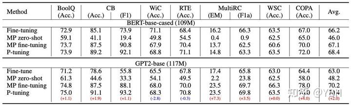 大模型微调（finetune）方法总结-LoRA,Adapter,Prefix-tuning，P-tuning，Prompt-tuning_大模型 lora prefix-tuning-CSDN博客