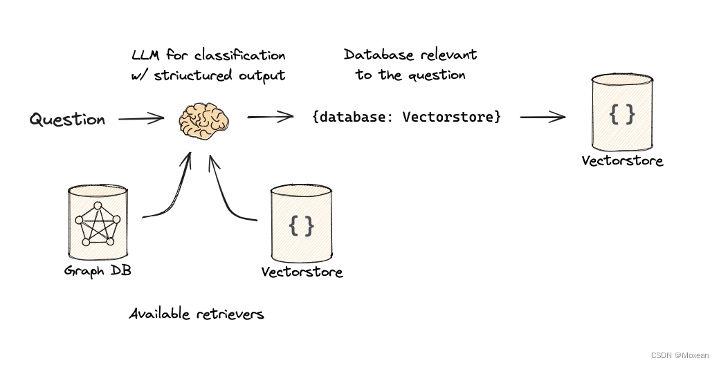 5.RAG&LLM 从零学习笔记---Routing_llm routing-CSDN博客