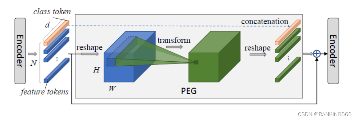 Vit，DeiT，DeepViT，CaiT，CPVT，CVT，CeiT简介_vit deit-CSDN博客
