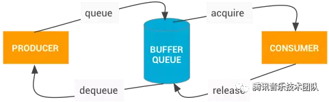 深入浅出Android BufferQueue-CSDN博客