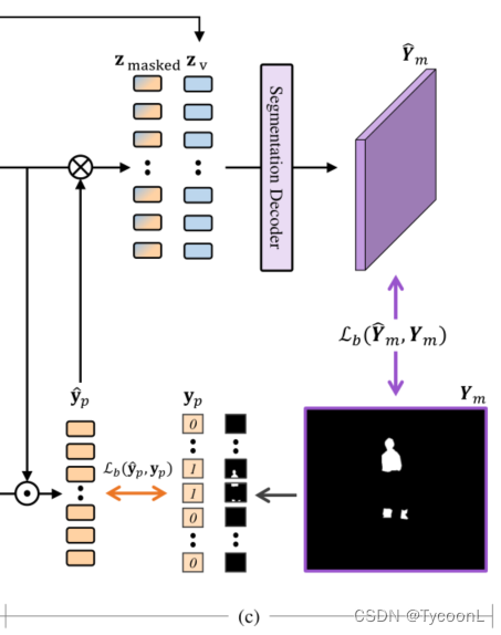 [CVPR2022|基于文本实例分割]ReSTR: Convolution-free Referring Image Segmentation Using Transformers-CSDN博客