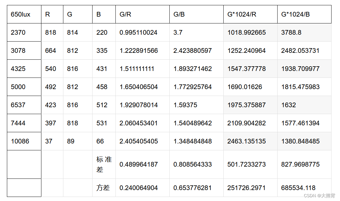 色温曲线坐标轴的选取：G/R、G/B还是R/G、B/G ？-CSDN博客