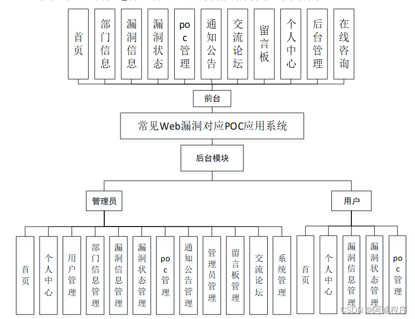 Javaphpnodejspython常见web漏洞对应poc应用系统【2024年毕设】python 结合 Nodejs 进行web