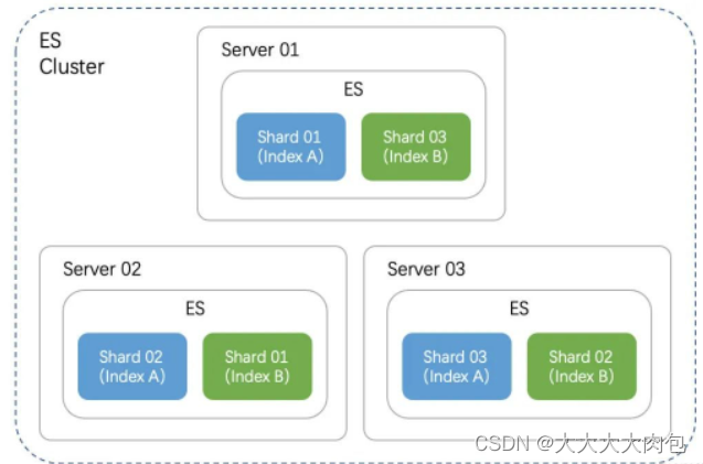 Elasticsearch分布式架构原理elasticsearch分布式原理 Csdn博客
