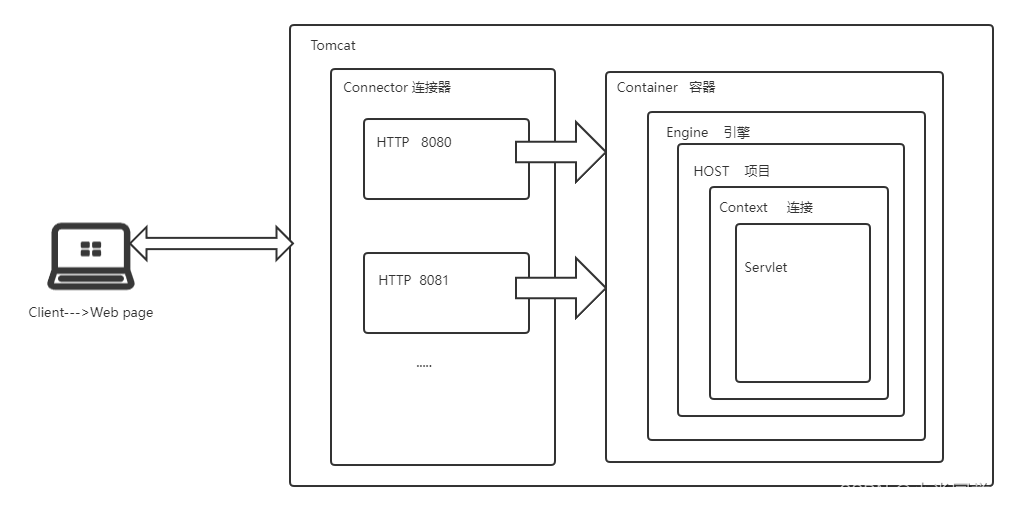 [Nginx系列十|Tomcat]Nginx基础架构LNMT-CSDN博客