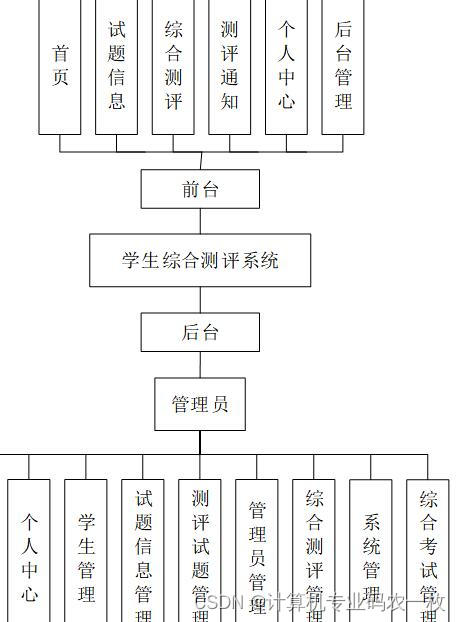 vue基于thinkPHP学生综合测评系统hxtne_thinkphp 学生分析-CSDN博客