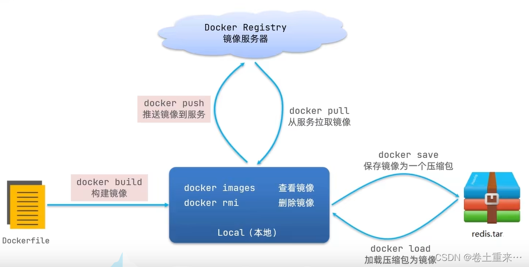 34.Docker基本操作-CSDN博客