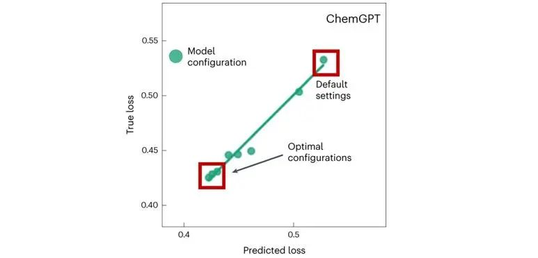 MindSpore AI科学计算系列 | 化学深度学习模型ChemGPT的性能评估公式拟合_gptchem-CSDN博客