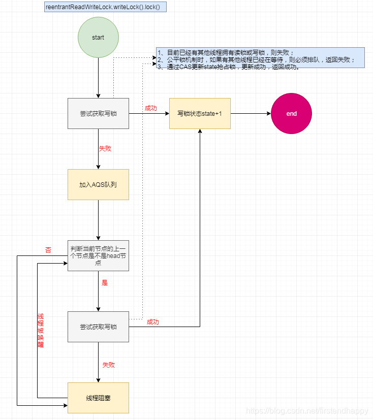 图文梳理ReentrantReadWriteLock内部原理_reentrantreadwritelock 的实现原理-CSDN博客