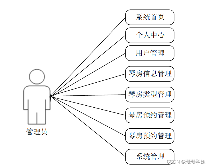 计算机毕业设计springboot智能琴房预约管理系统ma2zc9【附源码数据库部署lw】基于springboot的琴行管理平台 Csdn博客