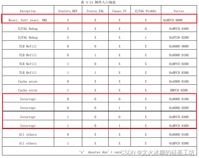 [嵌入式系统-37]：龙芯1B 开发学习套件 -6-协处理器CP0之CPU异常处理与外部中断控制器的中断处理_龙芯 lx1b 外部中断 例程-CSDN博客