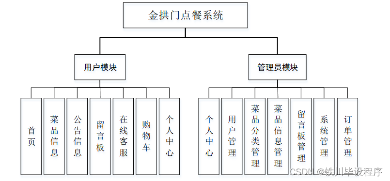 Ssmjavanodepythonphp金拱门点餐系统的设计与实现【2024年毕设】php宴会销售系统 Csdn博客