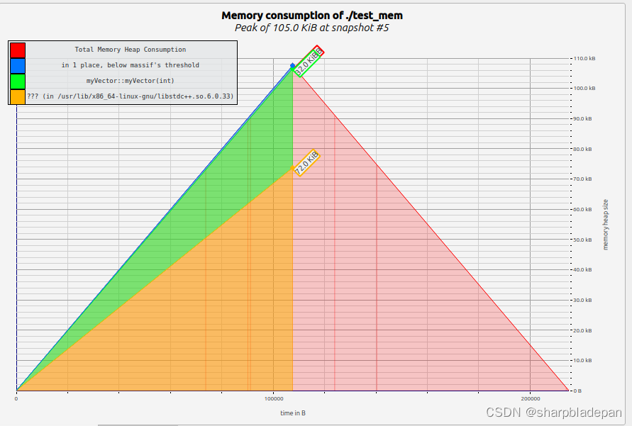 使用Valgrind工具套件中的Massif监测C++程序堆内存使用_valgrind massif内存分析-CSDN博客