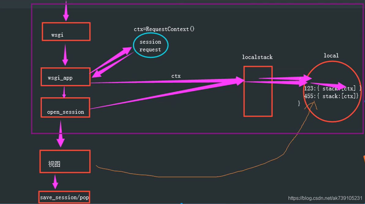 Flask(四)：关于Flask中的globals、g、上下文管理之请求处理过程_flask global-CSDN博客
