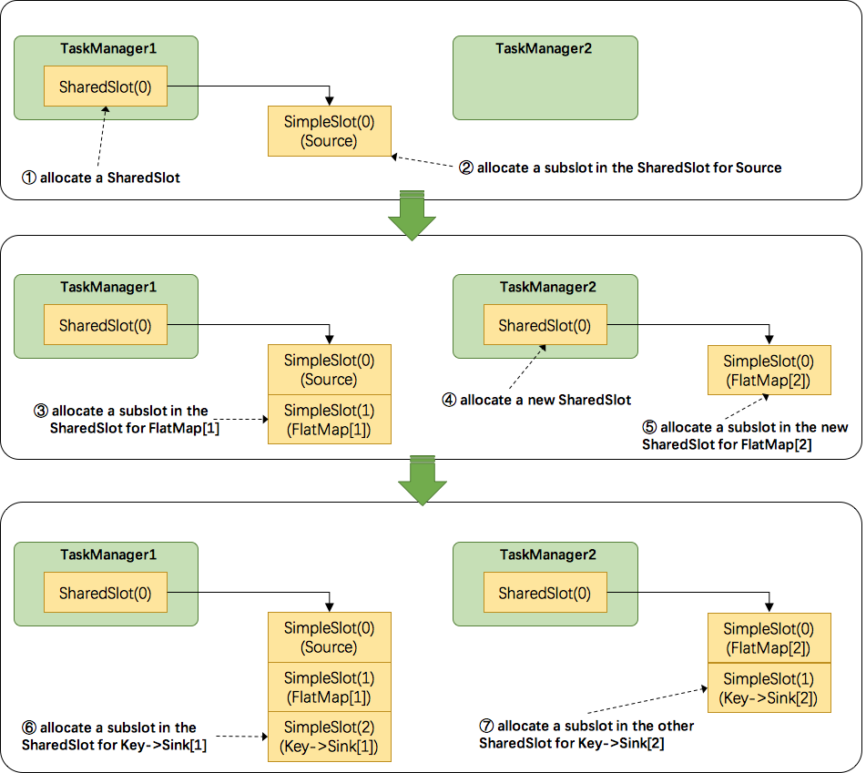 Flink原理（三）——Task（任务）、Operator Chain（算子链）和Slot（资源）_flink task-CSDN博客