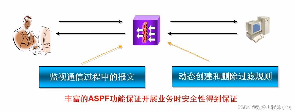 防火墙技术详解：安全策略、状态检测与ASPF在多通道协议中的应用-CSDN博客