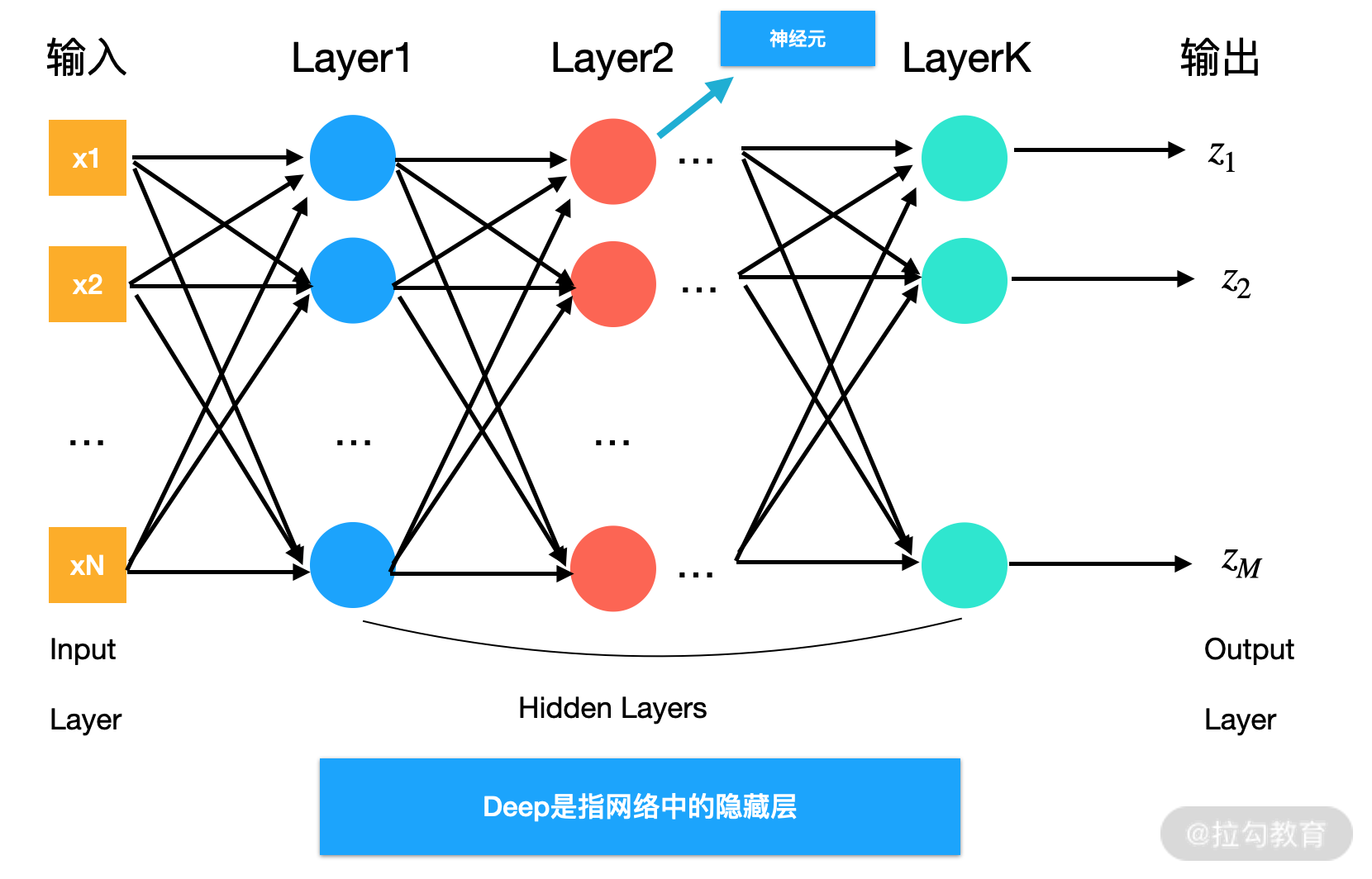 AI深度学习入门与实战02 从神经元说起：结构篇_ai 神经元 图模型-CSDN博客