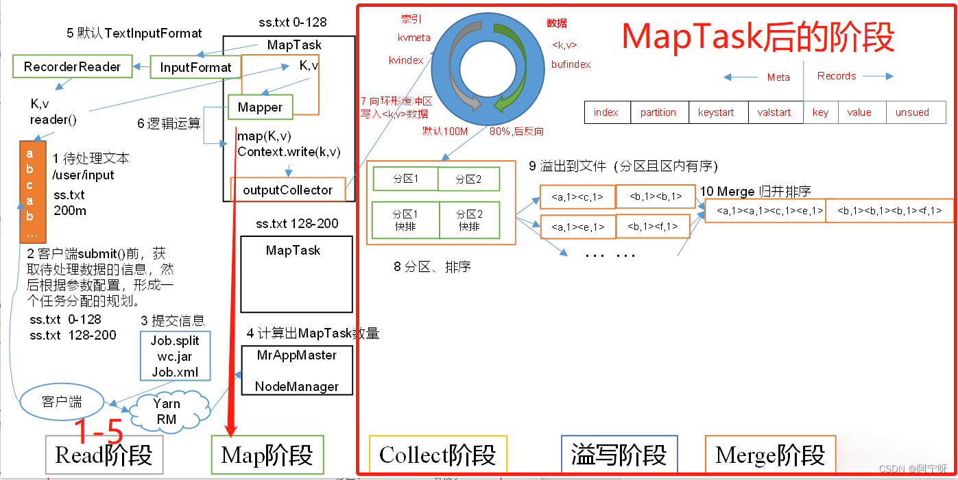 【大数据之Hadoop】十一、MapReduce之Shuffle、MapTask、ReduceTask工作机制_hadoop maptask-CSDN博客