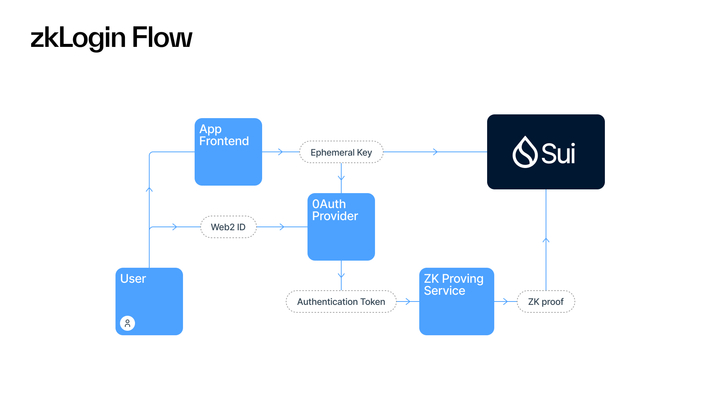 Sui zkLogin让真正链接10亿用户成为可能_suizk-CSDN博客