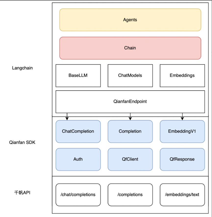 如何快速落地LLM应用？通过Langchain接入千帆SDK_langchain qianfan-CSDN博客