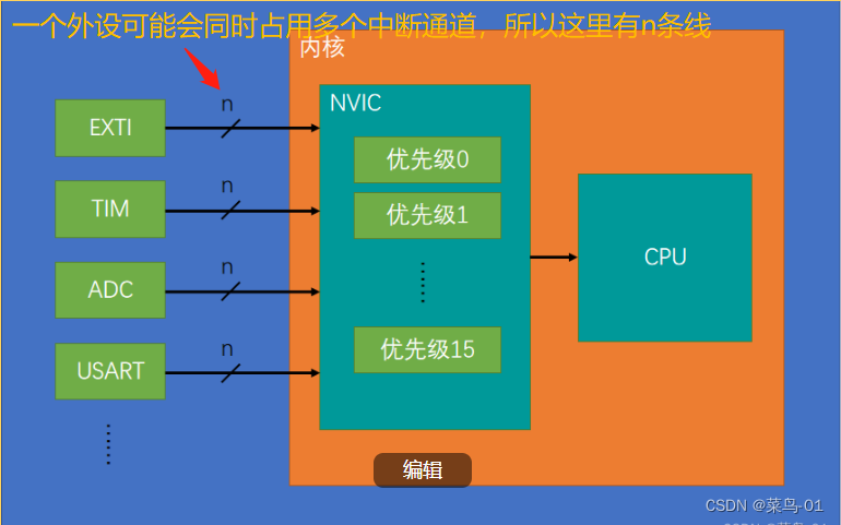 02:STM32--EXTI外部中断_同时配置两个afio-CSDN博客