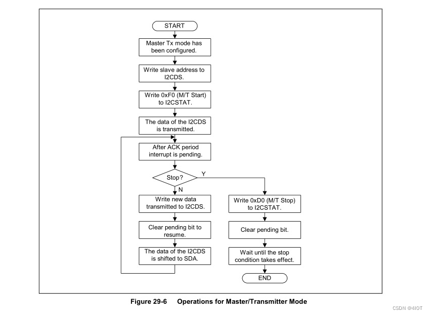 lv15 I2C背景知识（裸机I2C、linux对I2C支持、MPU6050）4_0x3