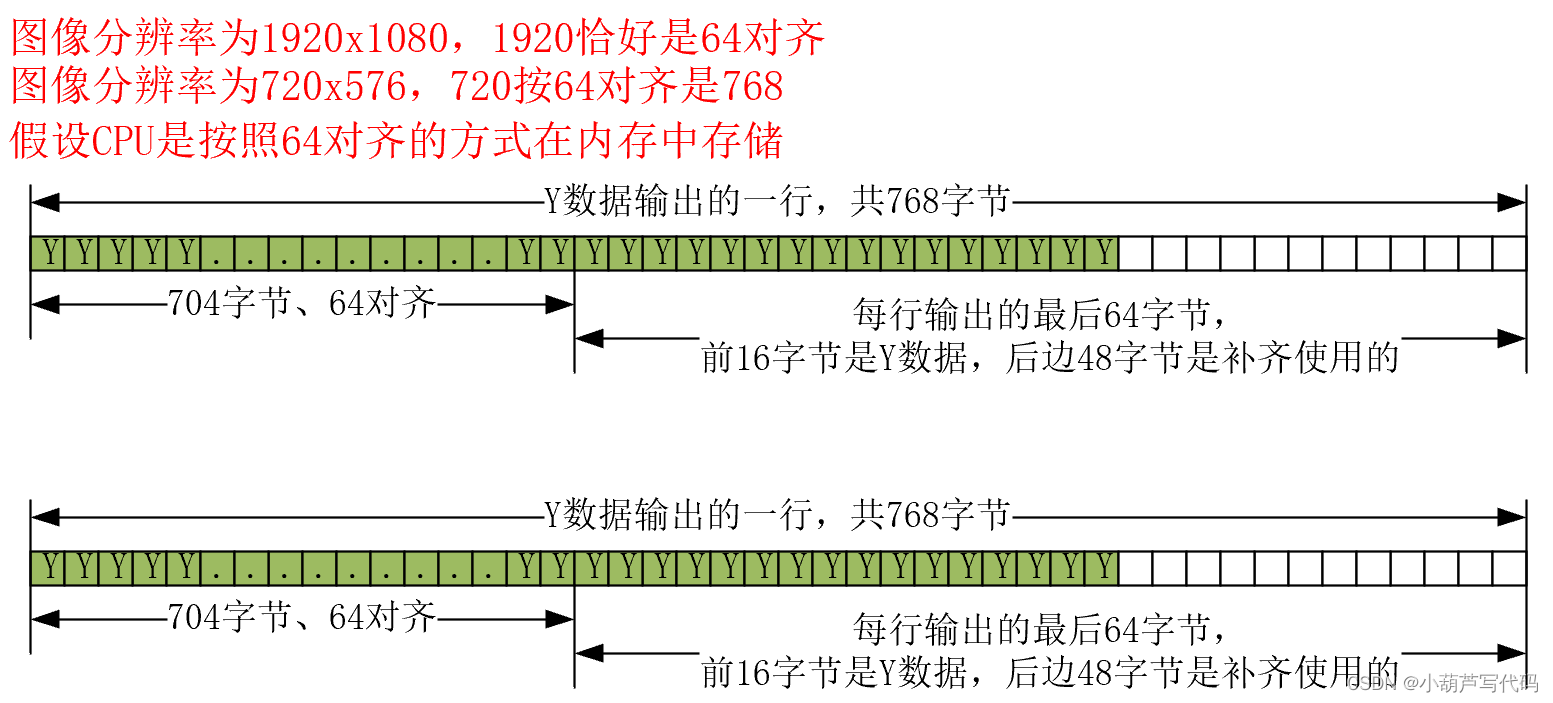 Ffmpeg中AVFrame数据保存成YUV--讨论AVFrame的linesize_avframe yuv-CSDN博客