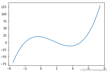 Python 画数学函数图像 matplotlib.pyplot_matplotlib画y=x-CSDN博客