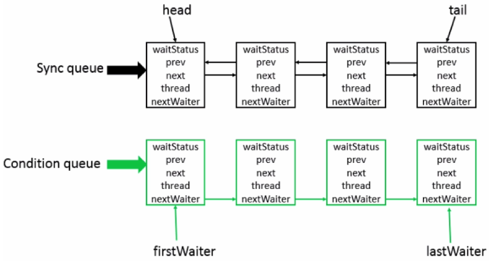 并发和多线程(十四)--AbstractQueuedSynchronizer排他锁基本原理-CSDN博客