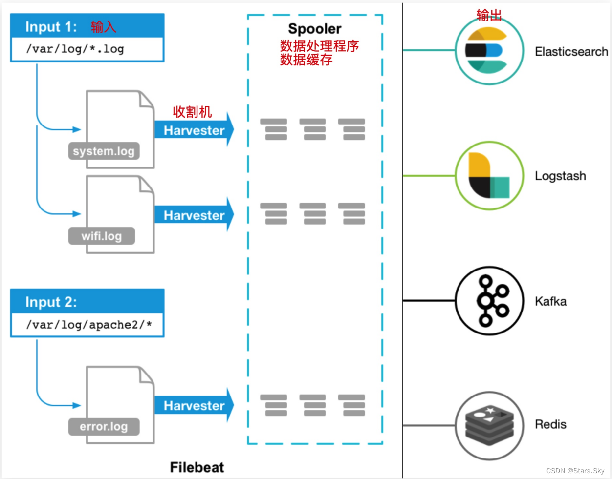【Elastic (ELK) Stack 实战教程】05、Filebeat 日志收集实践（上）_elasticstack filebeat收集系统日志-CSDN博客