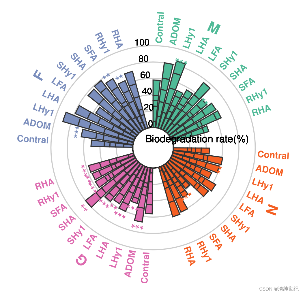 R语言绘制环状柱状堆积图+分组+显著性_r中实现堆积图并标识显著性-CSDN博客