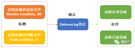 【汽车故障诊断6】一文了解Debounce算法_故障debounce-CSDN博客
