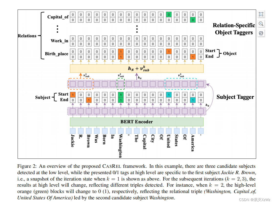 casre: A Novel Cascade Binary Tagging Framework for Relational Triple Extraction_a novel cas ...