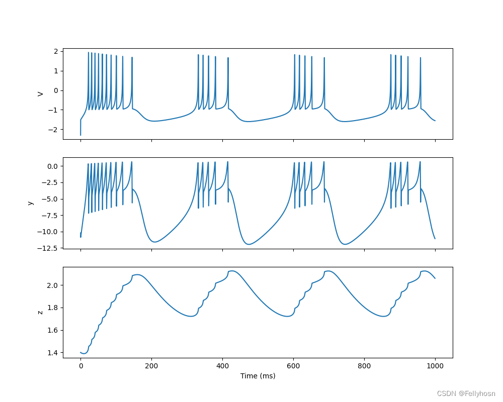 【brainpy学习笔记】简化神经元模型3——HR、GIF模型_hr神经元模型-CSDN博客
