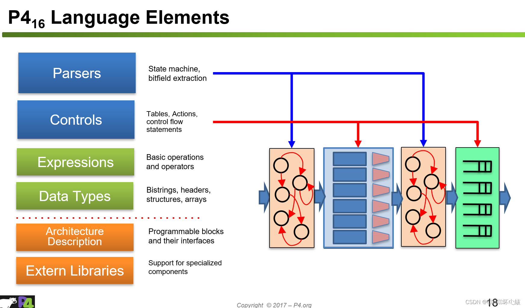 P4学习（三）基础_p4协议-CSDN博客